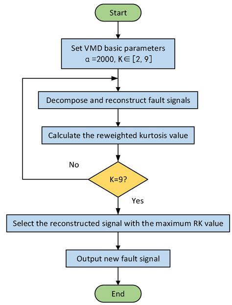 flow chart of fault signal processing download scientific diagram