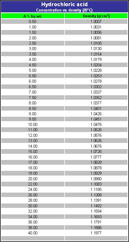 How Is The Specific Gravity Of Hydrochloric Acid 52 Off