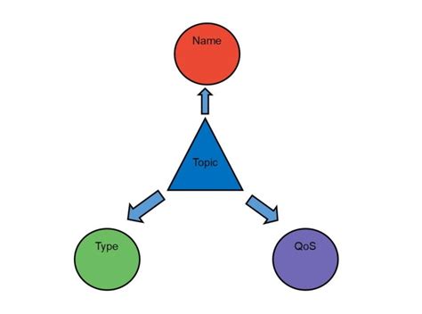 creating topics in the data distribution service dds zettascale
