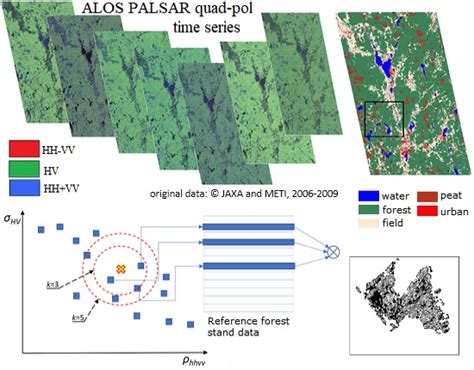 Remote Sensing Free Full Text Polarimetric Alos Palsar Time Series In Mapping Biomass Of
