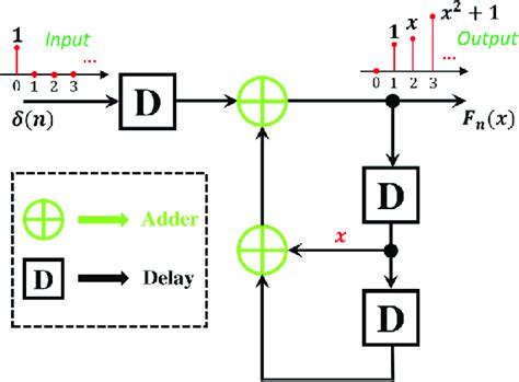 Direct Form Recursive Structure For Fibonacci Rational Download