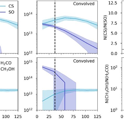 Radial Profiles Of Column Densities And Column Density Ratios For So