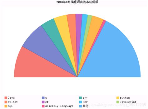 9 2 python pygal绘制叠加柱状图、叠加折线图、饼图与点图 pygal 分组柱形图 csdn博客