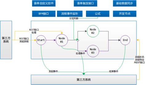 Bpm集成 · 致远开放平台