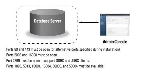 Components Of Filemaker Server 16 And Deployment Alternatives