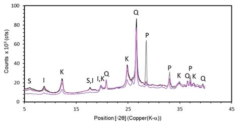 Samples 1 3 9 And 15 Xrd On Ir Treated With Ethylene Glycol Download Scientific Diagram