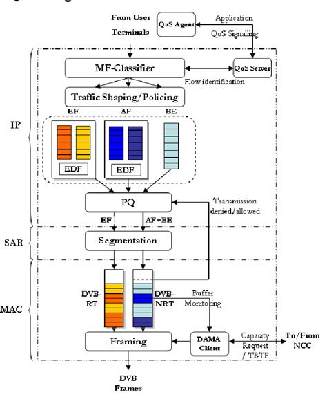 Figure 1 From A Qos Architecture For Dvb Rcs Next Generation Satellite