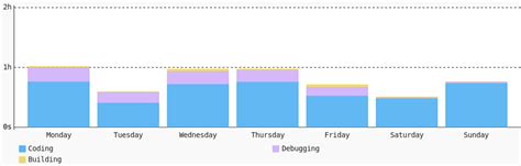 Code Stats For All Users In 2022 Wakatime