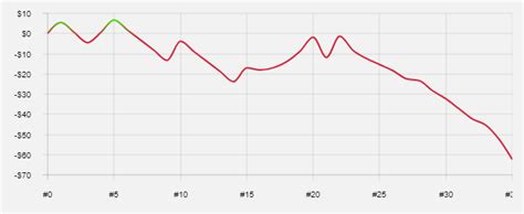 Reactjs Setting A Graph Gradient Based On 0 Red 100 Green Stack