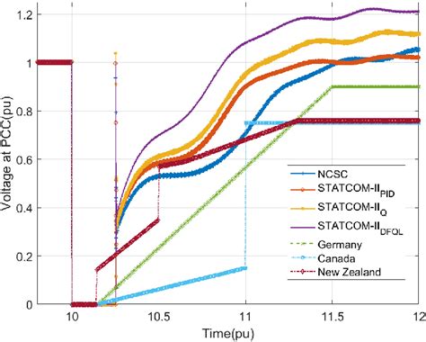 Performance Of Csc When Configured As Statcom Ii With 3 Different