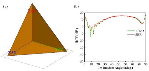 Figure 1 From Ray Tracing Simulation Of Electromagnetic Wave