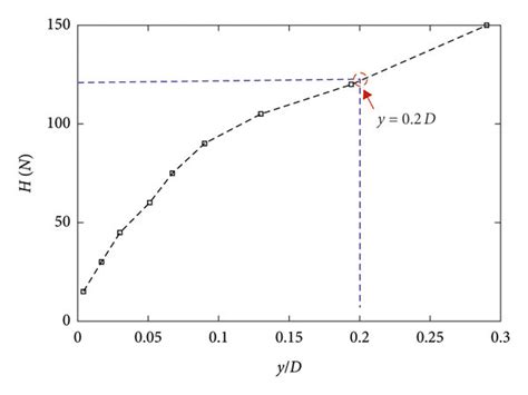The Curve Of Static Loading Displacement Download Scientific Diagram