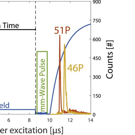 Typical Experimental Sequence And Level Scheme For Rubidium We Show