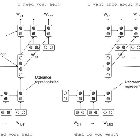 Overview Of The Hred Architecture There Are Two Levels Of Encoding