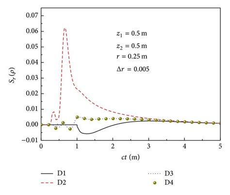 The Sensitivity Of The Radiation Signals For The Geometric Parameters Download Scientific