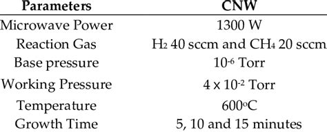 Process Parameters Of Pecvd Method For Cnw Growth Download