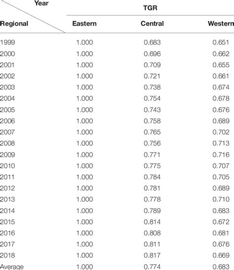 Technology Gap Ratio Of Health Expenditure Efficiency Download Scientific Diagram