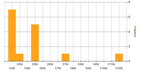 Aws Jobs In Liverpool Co Occurring Skills And Salary Benchmarking It Jobs Watch