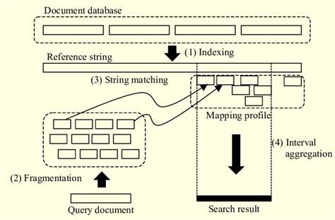 Overall Procedure Of Proposed Framework Comprising Four Stages 1