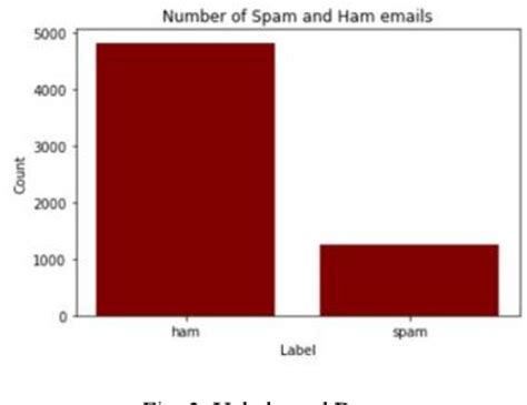 Figure From Comparative Analysis Of Neural Network Models For Spam E Mail Detection Semantic