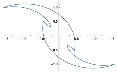 Plotting How To Get The Graph Of This Function Mathematica Stack
