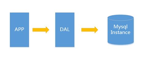 大型网站应用中mysql的架构演变史 数据库