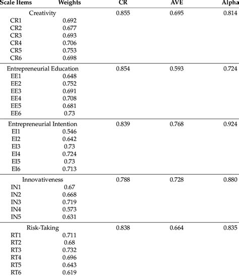 Reliability And Validity Estimation Download Scientific Diagram
