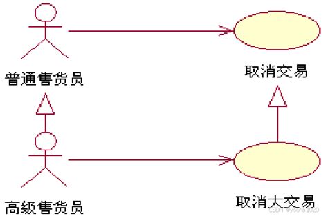 超详细 uml之用例图~ uml用例图 csdn博客