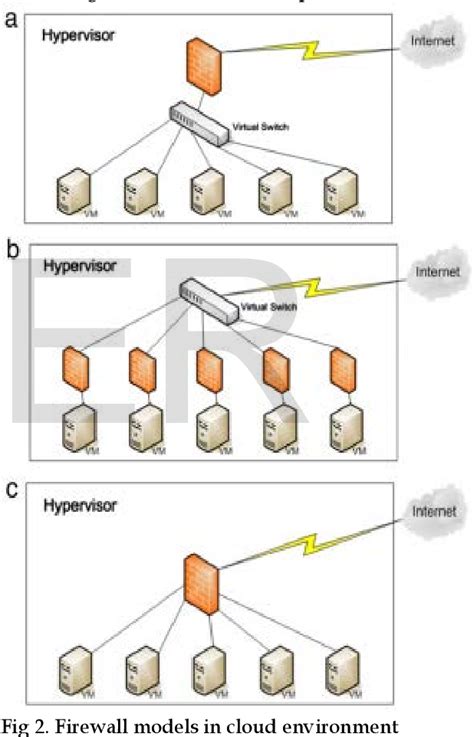 Figure From Virtual Firewall Security On Virtual Machines In Cloud Environment Semantic Scholar