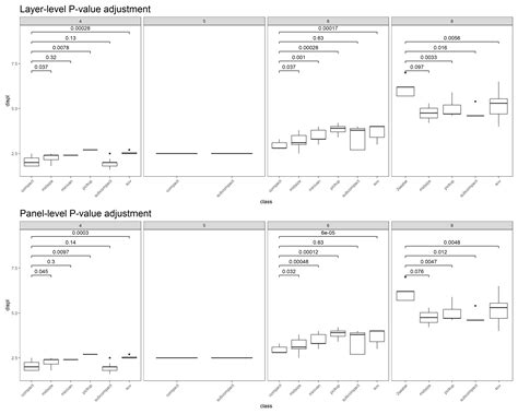 Mean Comparison In Ggplot2 Ggcompare