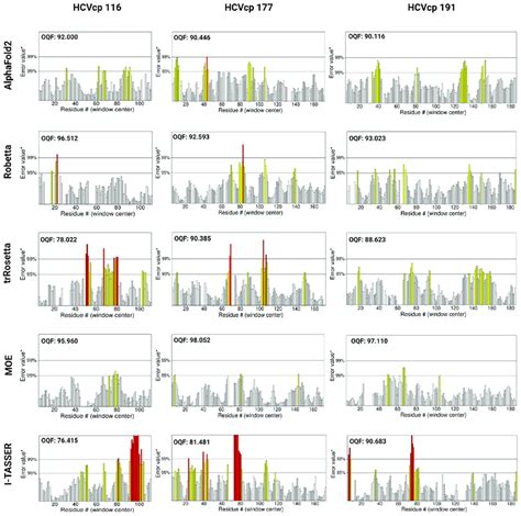 Errat Plots For The Refined Hcvcp 116 Hcvcp 177 And Hcvcp 191 Models Download Scientific