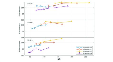 Effectiveness As A Function Of Ntu For Different Utilizations The