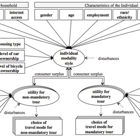 Model Of Travel Mode Choice For The Mobidrive Dataset Download Scientific Diagram