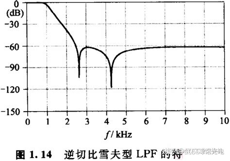 滤波器基础 滤波器的种类与特性 知乎