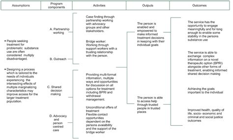 Frontiers Implementing Buprenorphine Prolonged Release Injection Using A Health At The Margins
