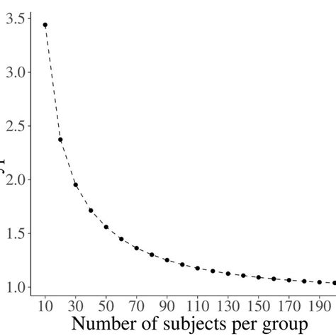 Relationship Between Sample Size And Power Type M And Type S For A
