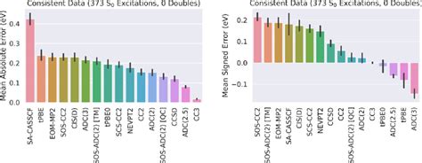comparison of the mean signed and unsigned errors of various methods on