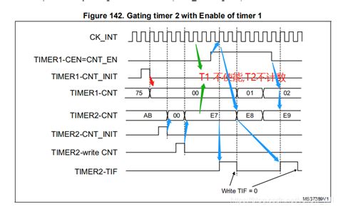 Stm32 定时器的设定 基础 0c Timer Synchronization And Chaining 主从模式下 定时