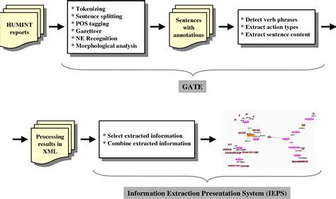 Figure 1 From Content Analysis Of Humint Reports Semantic Scholar