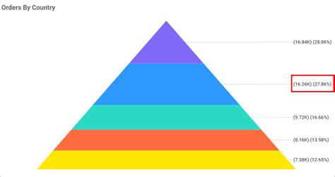 Pyramid Chart Embedded BI Visual Bold BI Documentation