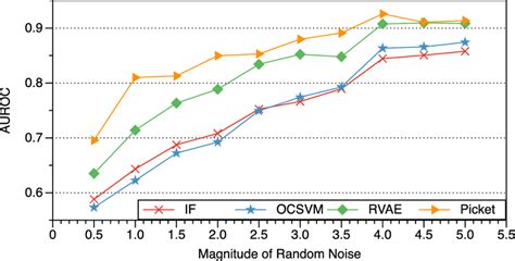 Training Time Outlier Detection Over Synthetic Datasets Under Different