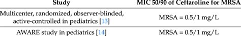 Mic 5090 Of Ceftaroline For Mrsa In Pediatric Patients Download Table