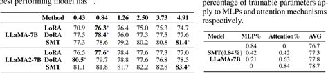 table 4 from sparse matrix in large language model fine tuning