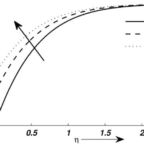 Skin Friction Coefficient When λ12 For Precise Entries Of N And M