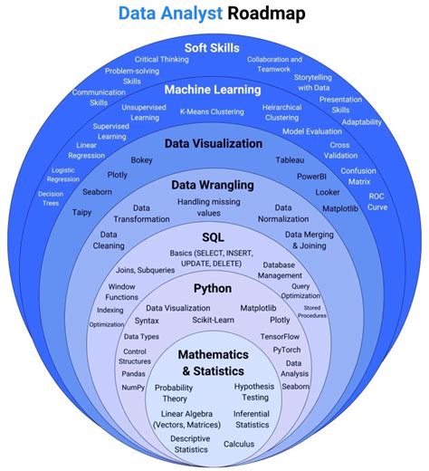 Soumen Pal On Linkedin Data Dataanalyst Roadmap