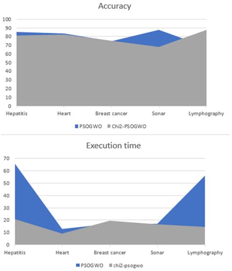 an optimized hybrid approach for feature selection based on chi square