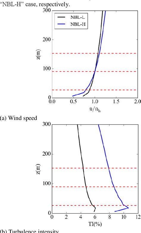 Figure 3 From Numerical Analysis Of Atmospheric Turbulence Effects On Wind Turbine Semantic
