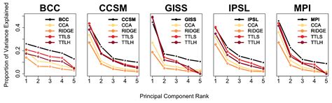 Cp A Pseudoproxy Assessment Of Why Climate Field Reconstruction Methods Perform The Way They