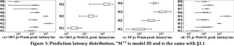 Figure 2 From Exploring The Impact Of In Browser Deep Learning