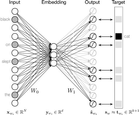 Context Encoder Conec Nn Architecture Corresponding To The Cbow